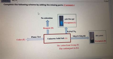 Solved السؤال 1 Complete The Following Scheme By Adding The