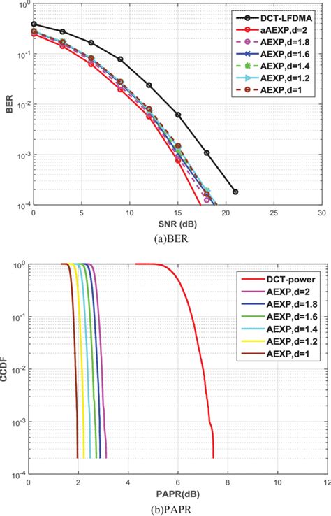 Aexp Companding Results For Dct Sc Fdma Download Scientific Diagram