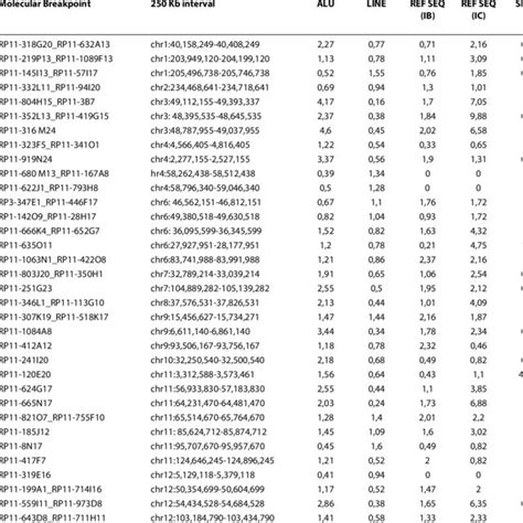 The Diagram Of Several Bcr Abl Fusion Transcripts And Their Frequency Download Scientific