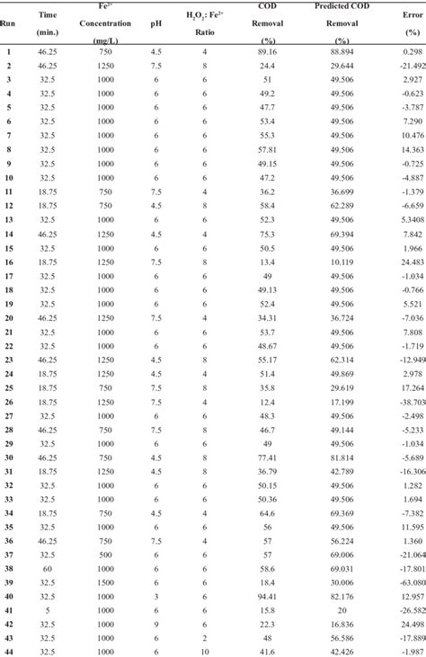 Data Used In The Regression Modeling Download Scientific Diagram