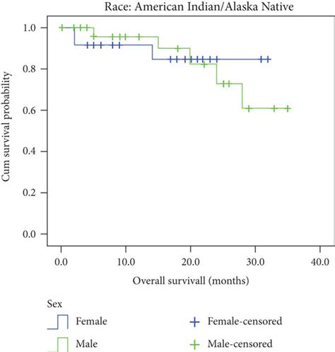 Sex Differences In Colorectal Cancer Specific Overall Survival In