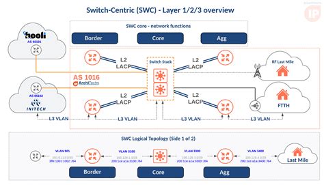 Diagram Of Switch Stack