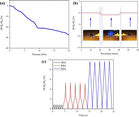 A Relative Resistance Variation Vs Pressure For The Ta Rgopva