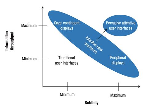 Pervasive Attentive User Interfaces Collaborative Artificial Intelligence