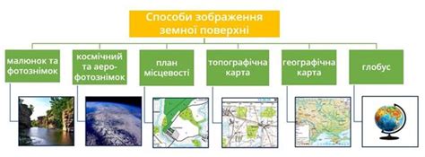 Способи зображення Землі — урок Географія 6 клас