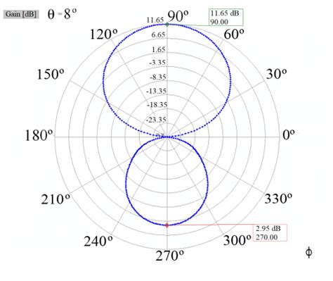 radiation pattern of tx array horizontal cut ϴ 8º download
