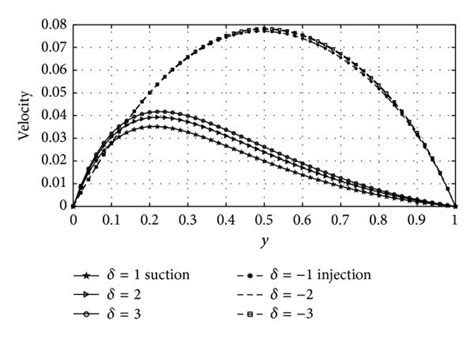 Effects Of Variable Thermal Conductivity δ On Velocity Download