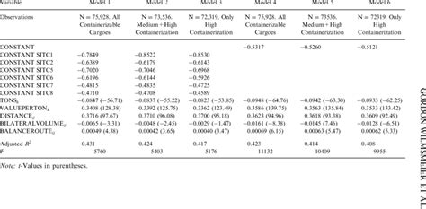 regression results basic model download scientific diagram