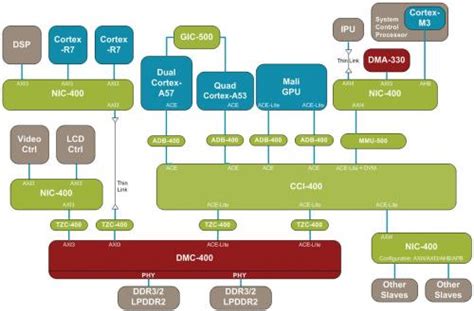 ARM CoreLink System IP Enabling Bit Big Babe Embedded And Microcontrollers Blog
