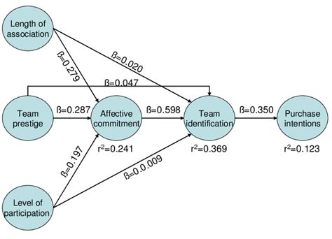 Test Of The Mediating Effect Of Affective Commitment Download