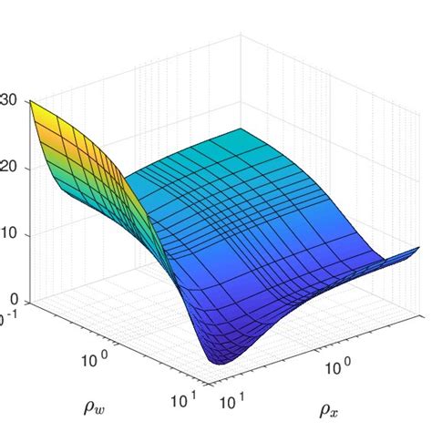Regret Of Different Estimators Averaged Across 100 Simulation Runs