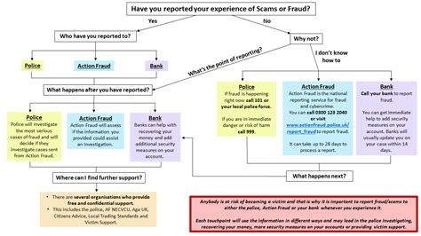 Scams And Fraud Awareness Information