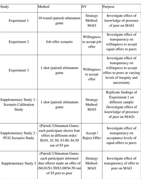 Table 1 From Transparency And Fairness In Organizational Decisions An Experimental