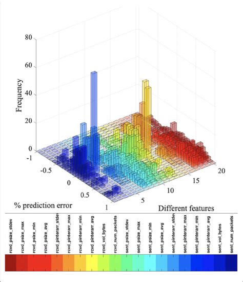 Histogram Plot Of Percentage Of Prediction Error Variation With