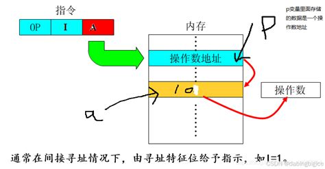 图解c中的寻址。指针常量，常量指针。const Int P ，int Const Pc直接寻址 Csdn博客