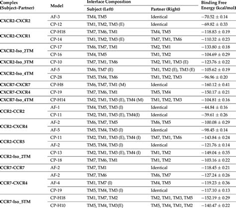 Summary Of Dimerization Interfaces And Binding Free Energy Calculations