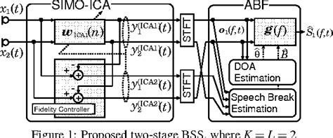 Figure 1 From Blind Source Separation Combining Simo Model Based Ica
