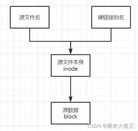 软链接与硬链接详解：概念、区别与操作示例 csdn博客