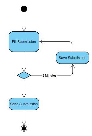 Uml Activity Diagram Timed Event Stack Overflow