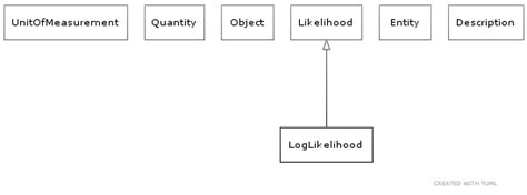 class loglikelihood semanticscience integrated ontology