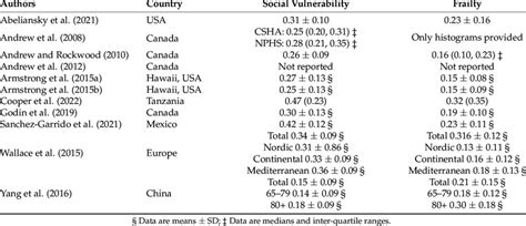 Levels Of Social Vulnerability And Frailty Download Scientific Diagram