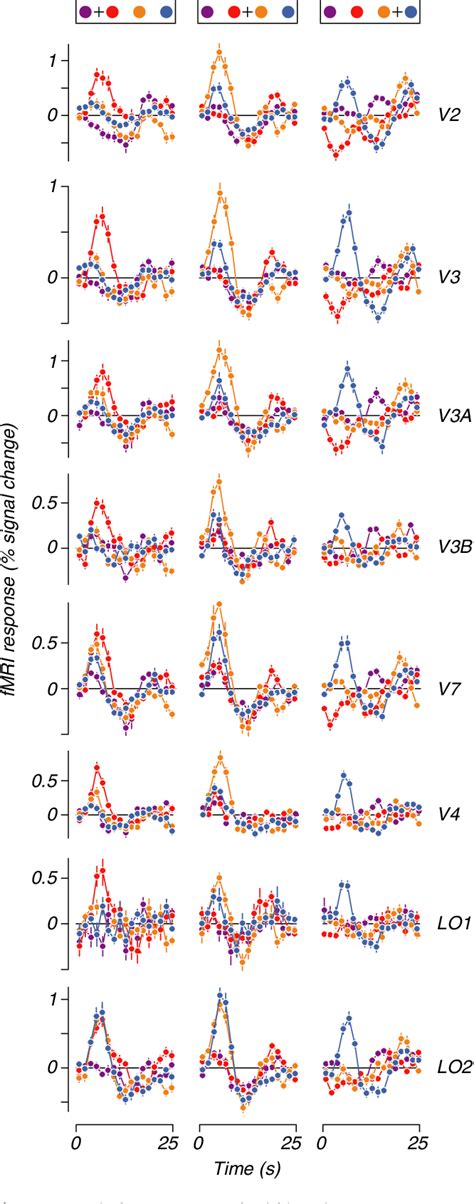 Figure 4 From Maps Of Visual Space In Human Occipital Cortex Are Retinotopic Not Spatiotopic