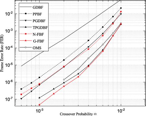 Figure 3 From Fine Grained Bit Flipping Decoding For Ldpc Codes