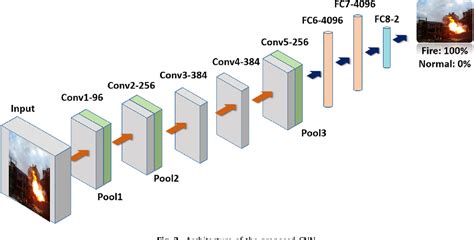 Figure 3 From Early Fire Detection Using Convolutional Neural Networks During Surveillance For