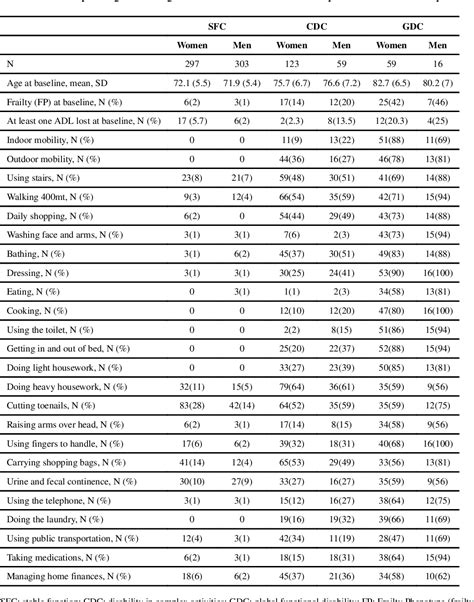 Table 2 From Predictive Capacity Of Frailty Phenotype Toward Patterns Of Disability Identified