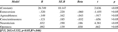 3bmultiple Linear Regression Coefficient Download Scientific Diagram