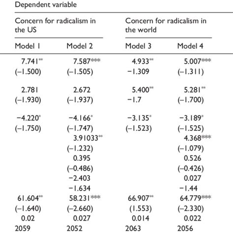 Ols Regression Results Controlling For Sex Education And California