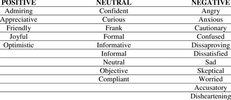 polarity classification based on grammarly tones detector download