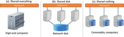 1 Illustration Of Different Data Storage Architectures In HPC Systems Download Scientific Diagram