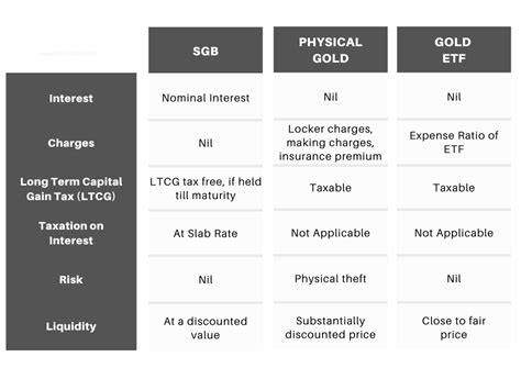 Sovereign Gold Bond SGB Explained