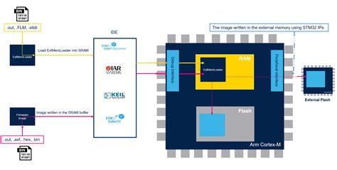 Introduction To External Memory Loader Stm32mcu