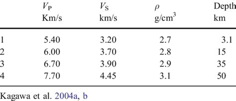 List Of The Model Parameters For The Crustal Structure Download Table