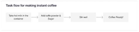 Task Flow And User Flow Explained Built In