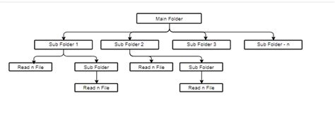 Read All File From Sub Folder And Sub Folder Of Sub Folder Automation