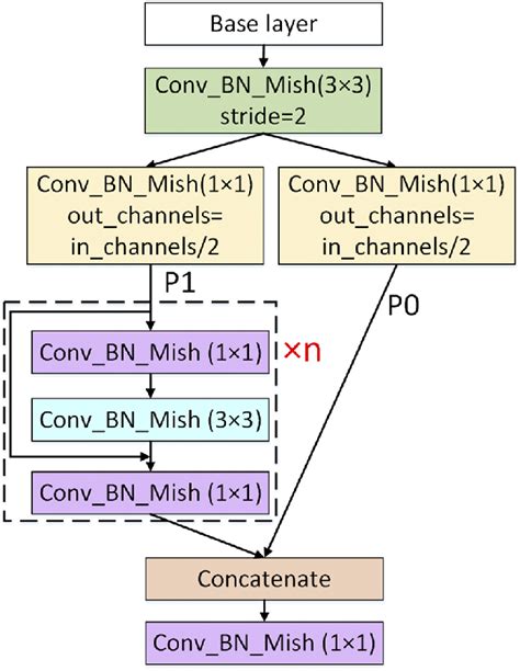 The Structure Of The Cspnet Module Download Scientific Diagram