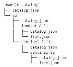 Organizing Geospatial Data With Spatio Temporal Assets Catalogs STAC Using Python