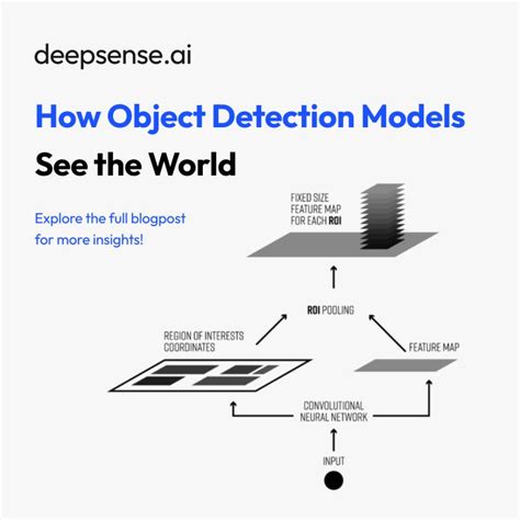 What Is Roi Pooling How It Boosts Object Detection Models Applied Ai