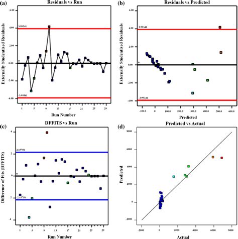 The Distributions Of Residuals A Residual Vs Run Plot B Residual Vs