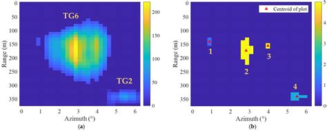 Advanced Method For Improving Marine Target Tracking Based On Multiple Plot Processing Of Radar