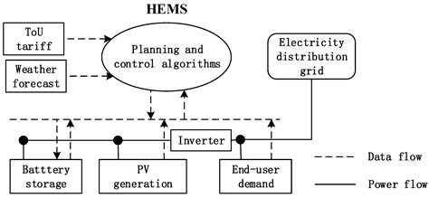 Fastinformer Hems A Lightweight Optimization Algorithm For Home Energy Management Systems