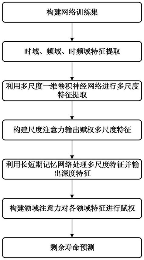 Equipment Residual Life Prediction Method Based On Double Layer Attention Network Multi Domain