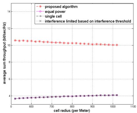 Average Sum Throughput Versus Cell Radius With σ Z 2 65 Dbm Download Scientific Diagram