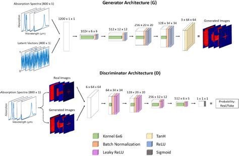 Figure S3 Schematic Of The Generator And Discriminator Architectures