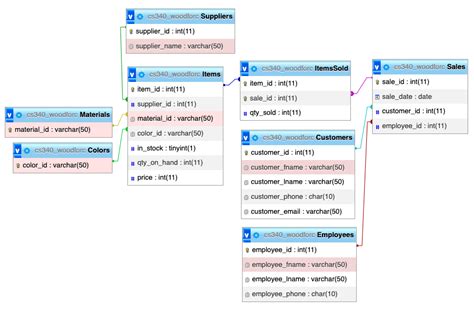 Github Clairewooddbui Web Ui With Database Backend For Cs 340