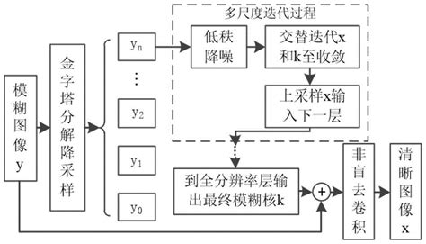 基于显著性强度和梯度先验的图像盲去模糊方法和装置与流程