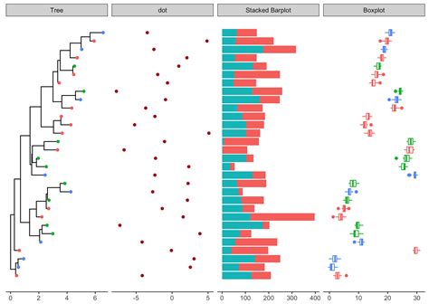 Facetplot A General Solution To Associate Data With Phylogenetic Tree